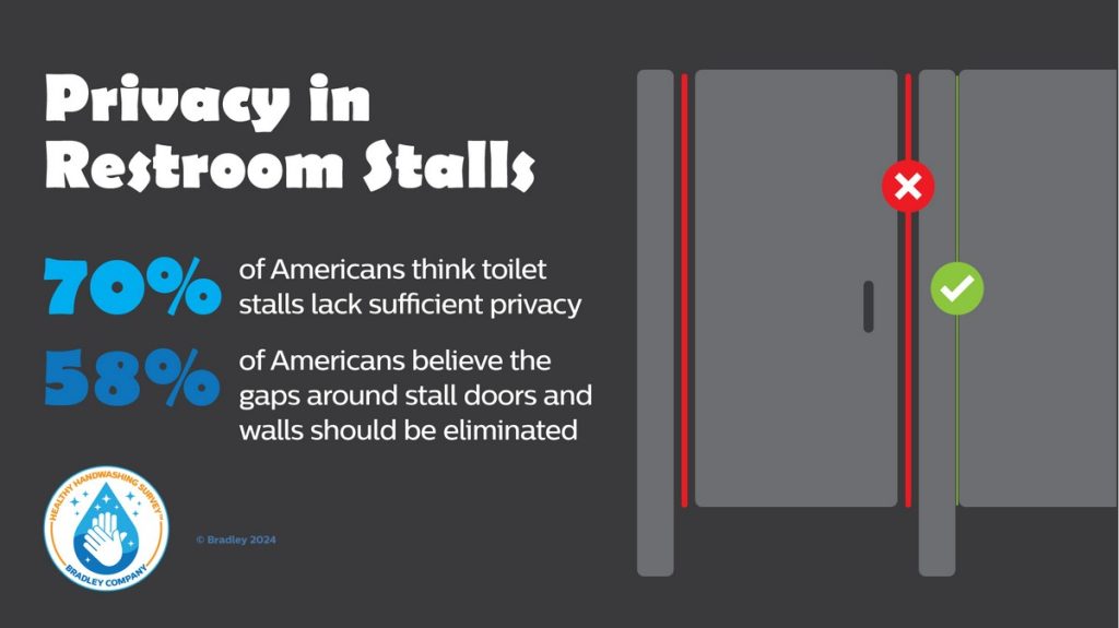 More Privacy Wanted in Commercial Bathrooms: Survey - Canadian Interiors